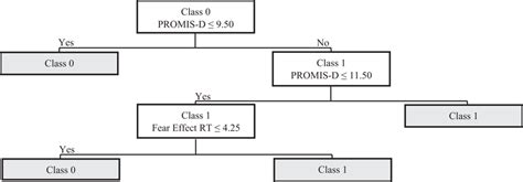 cart decision tree—neurocognitive sub sample white rectangles represent