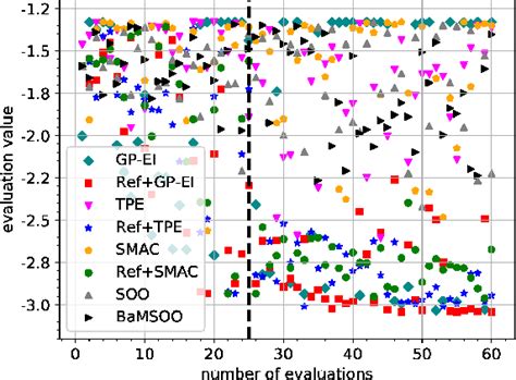 Figure 4 From A Simple Heuristic For Bayesian Optimization With A Low Budget Semantic Scholar