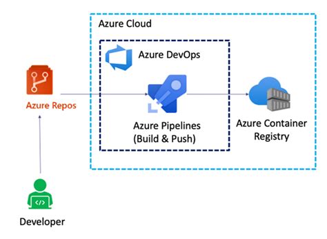 Dockerfile For Net Core Pipelines Using A Customized Docker Base Image
