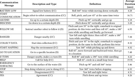 listing of communication messages [d directional download scientific diagram