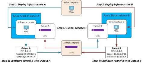 Azure Intelligent Edge Patternsrras Vnet Vpntunnelreadmemd At Master · Azure Samplesazure