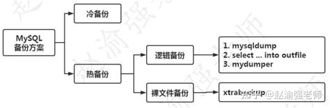如何定时备份 Mysql 数据库？ 知乎