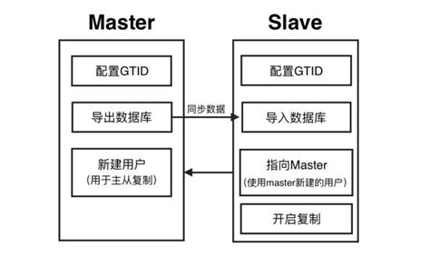 MySQL 基于 GTID 的主从复制实践 奇妙的 Linux 世界