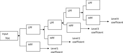 four level decomposition of wavelet algorithm download scientific diagram