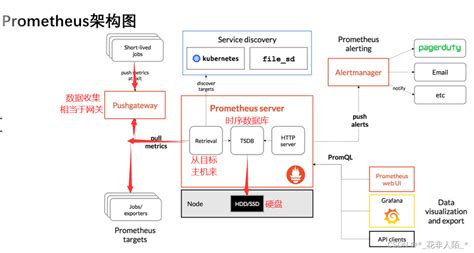 搭建prometheus grafana alertmanager 钉钉报警 prometheus grafana altermanager