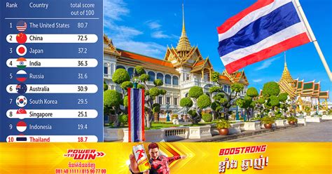 ថៃ នៅតែរក្សាបានចំណាត់ថ្នាក់ទី១០ ជាប្រទេសដែលមានឥទ្ធិពលបំផុតនៅអាស៊ី Khmernote