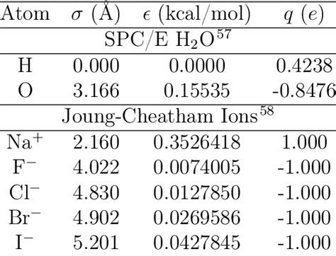 Force Field Parameters Used In The Simulations Download Scientific Diagram