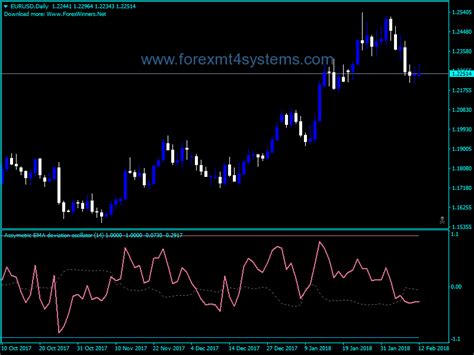 Forex Ab Asymmetric Ema Bands Oscillator Indicator