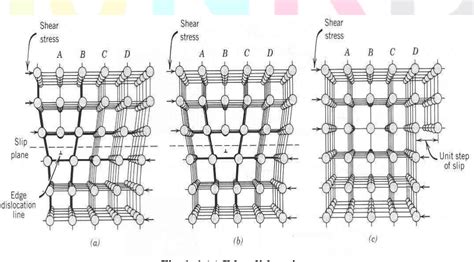 Figure 11 From Identification Of Dislocations Grain Boundary Sliding And Point Defects With