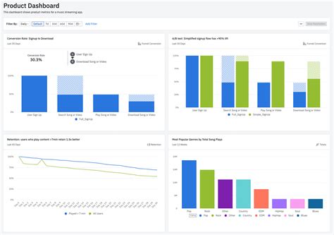 How To Build The Perfect Analytics Dashboard 6 Examples Amplitude