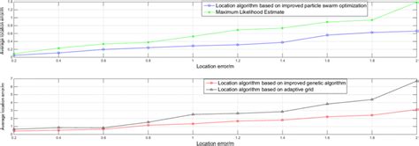 the relationship between the average location and location error