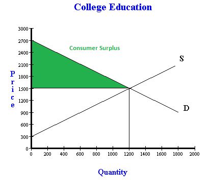Or As Our Consumer Surplus