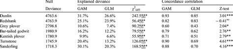 comparison between gam and glm fits for all species download