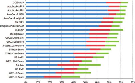 Comparison Of The Success Rates Of Autodock4 Scoring Functions And 16