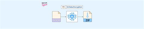 s3 data encryption scaler topics