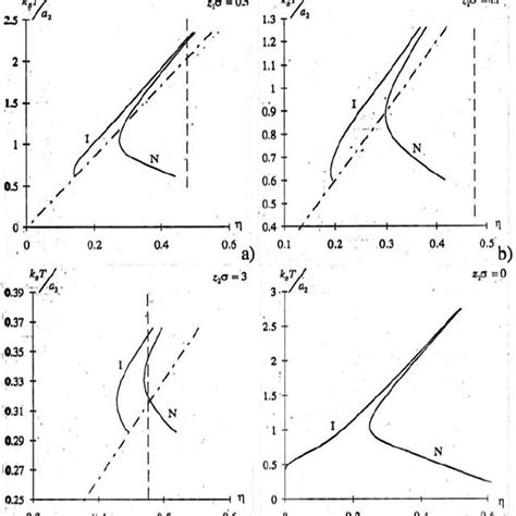Some Isotherms Of Equation Of State For Nematogenic Maier Saupe Model