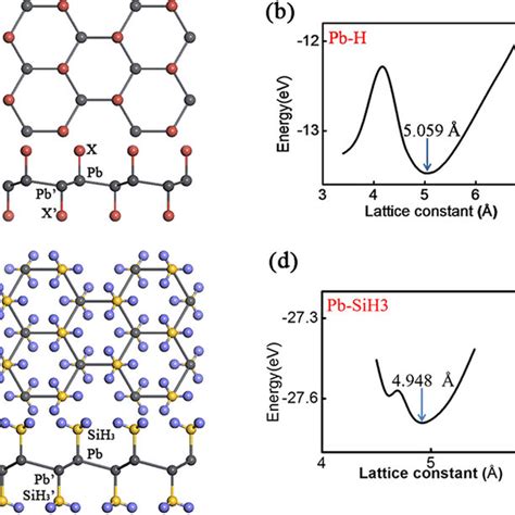 Energy Lattice Constant Relationship Of Pb The Brown Curve Represents