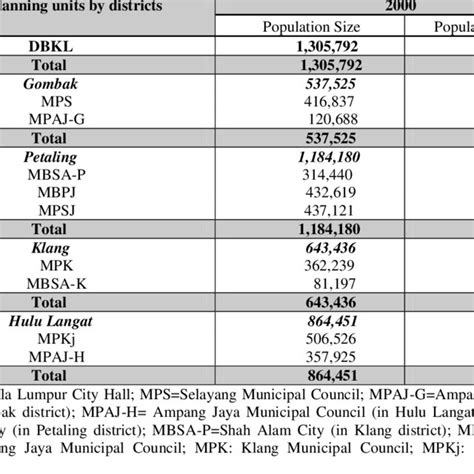 Population Ratio By Spatial Planning Units Of The Klang Valley 2000