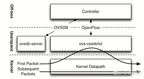 Openvswitch