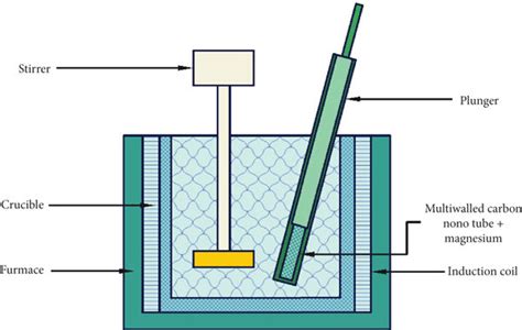 Mixing Process Schematic Diagram Download Scientific Diagram