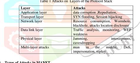 table 1 from multi path routing and mptcp based data delivery over
