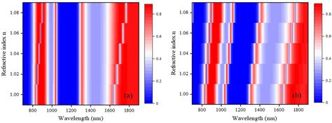 Influence Of Environment Refractive Index On The Transmission Download Scientific Diagram