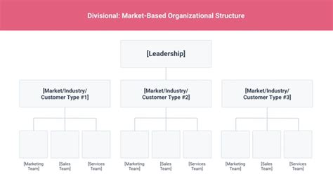 Decentralized Organizational Structure Example
