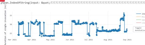 Perf Regression In String Handling Culture Icu · Issue 58029 · Dotnetruntime · Github