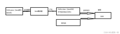Java 答疑：编译器和解释器有何区别？java 语言属于编译型编程语言还是解释型编程语言？java解释器和编译器的区别 Csdn博客