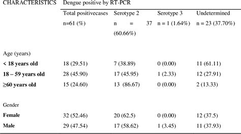 Table 2 From Circulating Dengue Virus Serotypes And Clinical