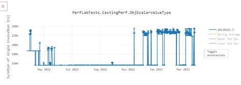 Regressions In PerfLabTests CastingPerf Issue Dotnet Runtime GitHub