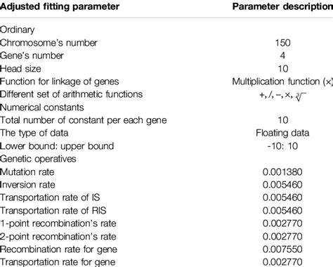 Setting Of Fitted Parameters For The Gep Model Download Scientific