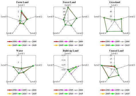 Spatial Response Of Ecosystem Service Value To Urbanization In Fragile