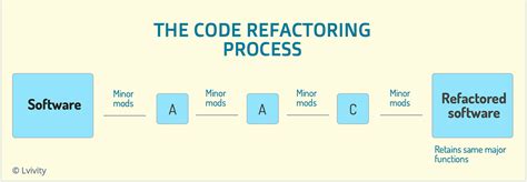 Demystifying Refactoring Implementing Martin Fowlers Best Practices In Nextjs And Nestjs