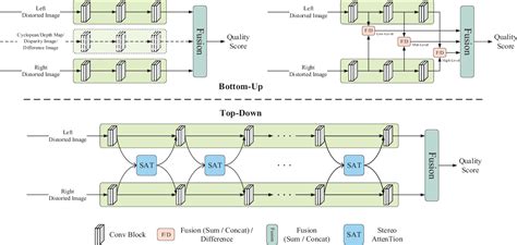 Figure 1 From Towards Top Down Stereoscopic Image Quality Assessment Via Stereo Attention