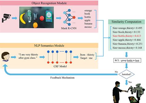 Frontiers Intention Understanding In Humanrobot Interaction Based On