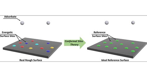 Conformal Sites Theory For Adsorbed Films On Energetically Heterogeneous Surfaces Langmuir