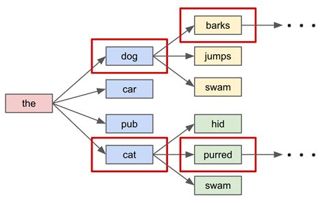 Language Model Scaling Laws And GPT