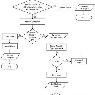 Block Diagram Of The Authentication System Download Scientific Diagram