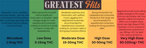 Find Your Ideal Thc Edible Dose A Beginners Guide To Safe Dosing Greatest Hits Cannabis