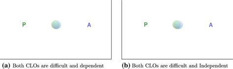 Visualization Of The Dependency Between Two Difficult Clos Download