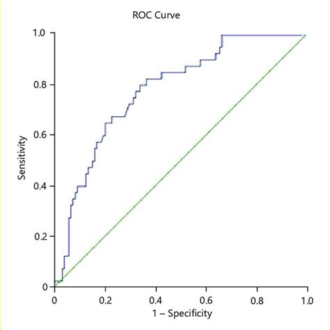 Roc Curve For Multivariate Logistic Model Download Scientific Diagram