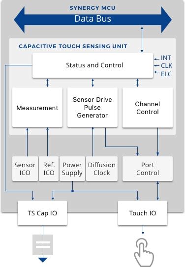 Synergy Mcu 术语表 Renesas 瑞萨电子