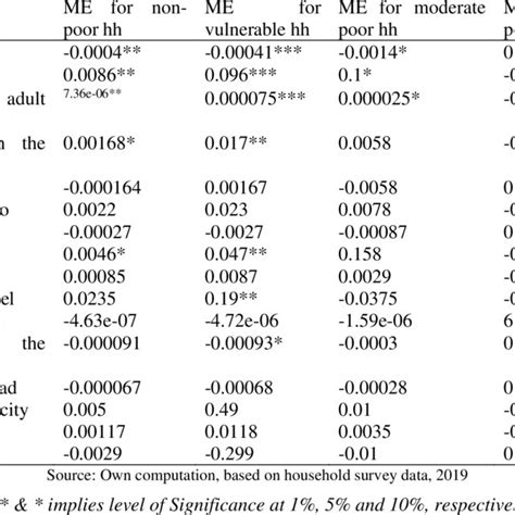 Marginal Effects Of Ordered Logit Download Scientific Diagram