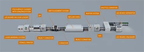 SMT Line Concepts 2025 Manufacturing Production Assembly