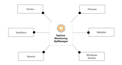 Fine Tune Network Uptime Monitoring With Opmanager Manageengine Blog