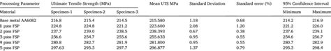 Tensile Strength Of Multi Pass Fsp With Nanoparticles At 95 Confidence