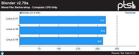 AMD EPYC Sees Some Performance Improvements With Linux Phoronix