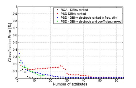 evolution of the classification error for a progressive increase in the