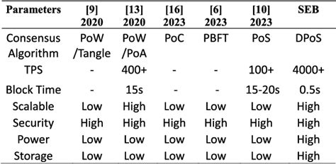 Table 4 From Scalable Edgeiot Blockchain Framework Using Eosio